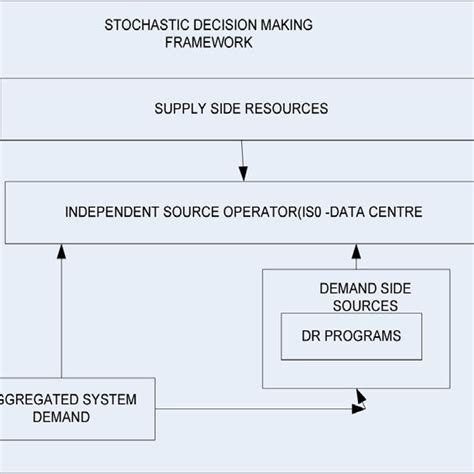 Stochastic Model For Cloud Framework Download Scientific Diagram