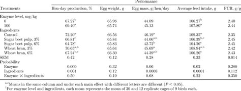 Effects Of Enzyme Supplementation And Dietary Fiber Source Wheat Bran Download Scientific