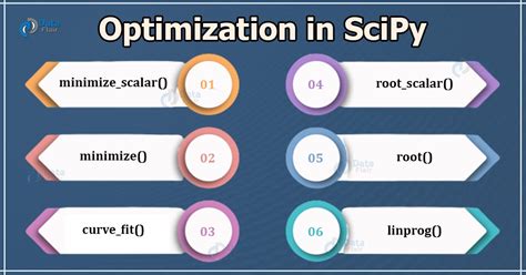 Scipy Optimization Unconstrained Constrained Least Square Univariate Minimization Dataflair