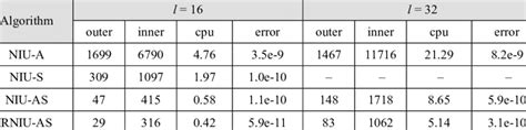 Numerical Results For Tested Algorithms In The Practical Case