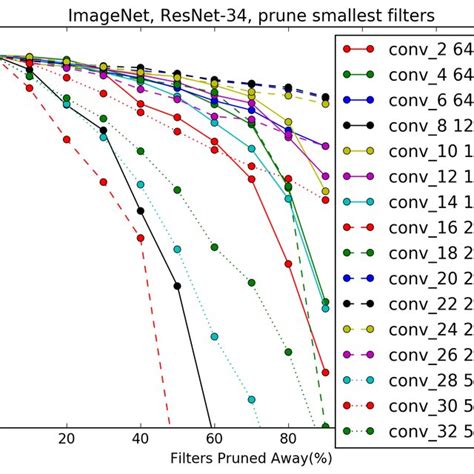 Pdf Pruning Filters For Efficient Convnets