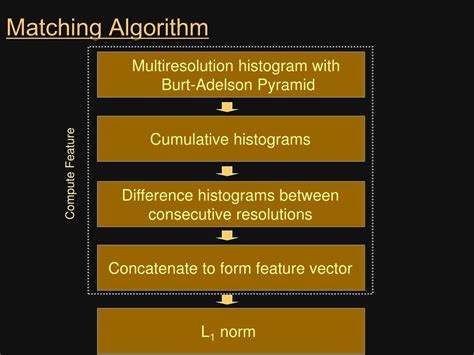 Ppt Multiresolution Histograms And Their Use For Texture
