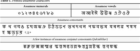 Table 1 From A Dataset Of Online Handwritten Assamese Characters