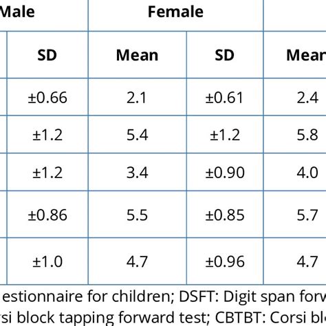 Distribution Of The Mean Physical Activity Level Digit Span Scores Download Scientific Diagram