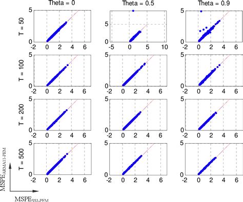 figure 13 from forecasting varma processes using var models and subspace based state space