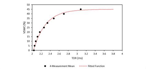 Tdr Calibration Measurement Means And Fitted Calibration Function For