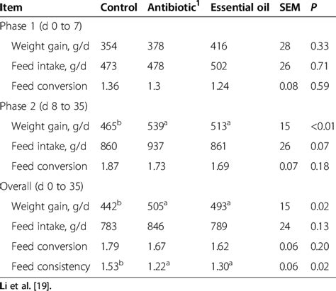 Effect Of Dietary Essential Oil And Antibiotics On The Performance And
