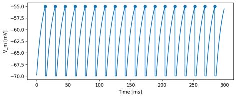Nestml Spike Frequency Adaptation Tutorial — Nestml Documentation 100