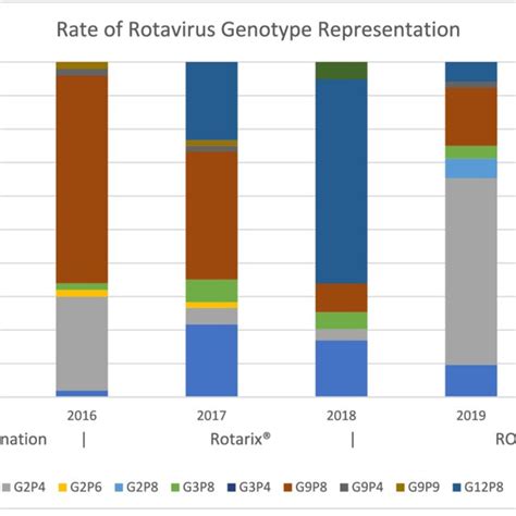 Proportional G And P Genotype Representation In Rv Positive Stool