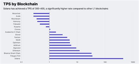 How Many Tps Can Solana Handle