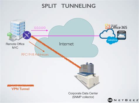 Implementing Vpn Split Tunneling For Office 365