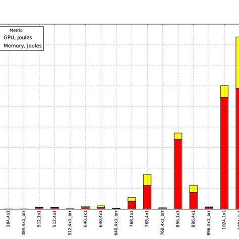 The Gpu And Memory Energy Consumption Of 3 Sgemm Nt Kernels Matplotlib