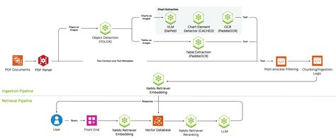 Build An Enterprise Scale Multimodal Pdf Data Extraction Pipeline With An Nvidia Ai Blueprint