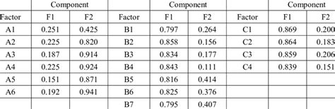 Component Matrix After Rotation Download Scientific Diagram