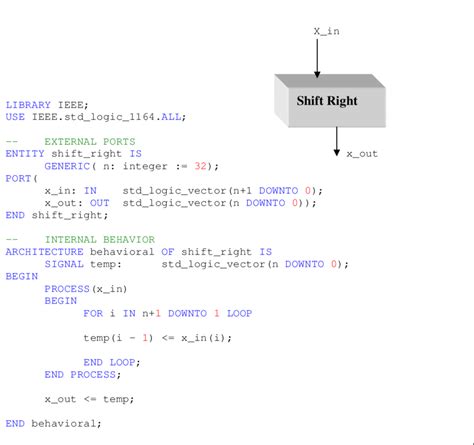 Implementation Of Shift Right Unit Download Scientific Diagram