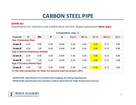 Piping Components Materials Codes And Standards Part 1 Pipe
