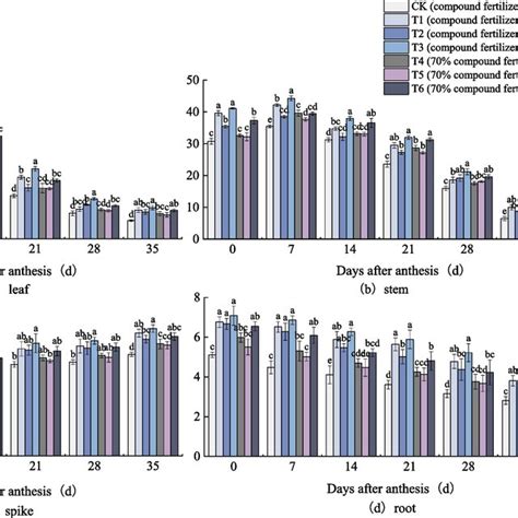 Nitrogen Concentration In A Leaf B Stem C Spike And D Root Download Scientific