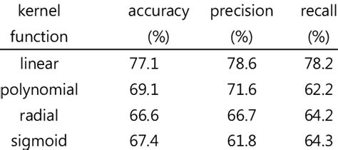 Prediction Results Of Svm Models With Different Kernel Functions Download Scientific Diagram