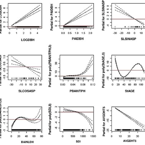 Partial Residuals Graphs From The Fitted Logistic Regression Gam For