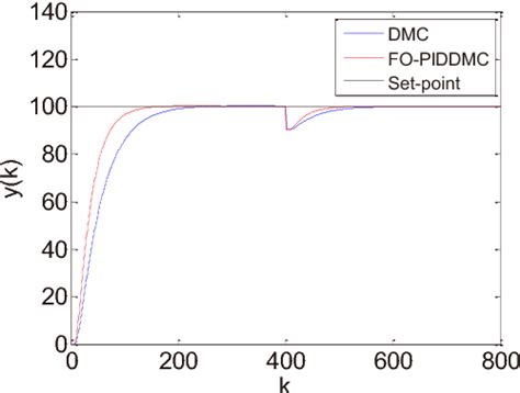 Figure 2 From Design Of A Pid Type Fractional Dynamic Matrix Control