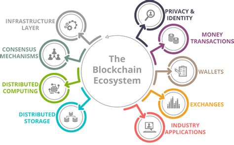 7 Blockchain Challenges To Be Solved Before Large Scale Deployment By Dr Mark Van Rijmenam