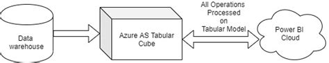 Azure Analysis Services With Power Bi Best Practices