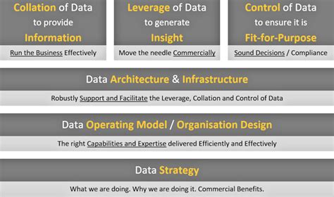 A Simple Data Capability Framework Peter James Thomas