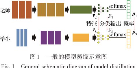 Figure 1 From Model Distillation For High Level Semantic Understanding