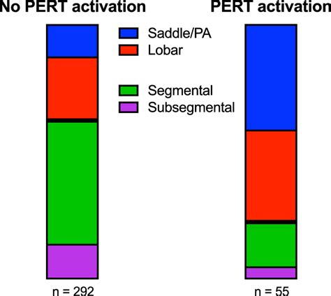 Pe Location In Low Risk Patients Pe Location Divided In Central Pe Download Scientific Diagram