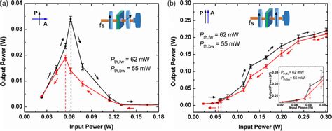 The Variation In Output Power With Input Power In Forward And Backward Download Scientific