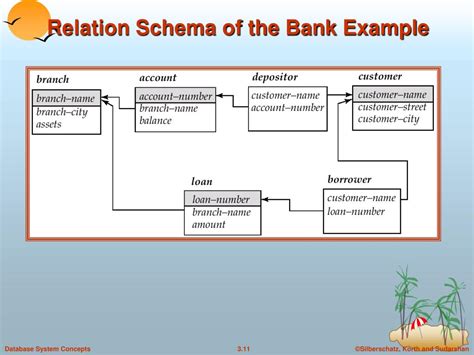 Ppt Chapter 3 Relational Model And Relational Algebra And Calculus [s] Chp 2 And 5