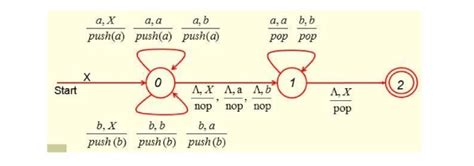 Solved Given The Following Pdatransform It Into A C F