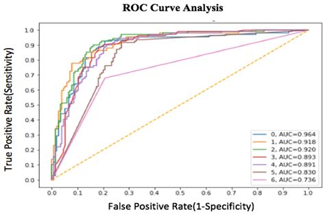 Diagnostics Free Full Text Automatic Malignant And Benign Skin Cancer Classification Using A