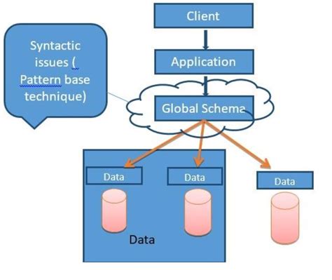 Figure 11 From Improving Mediator Based Information Integration To Resolve Syntactic