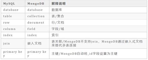 已经有mysql了,干嘛还要学mongodb? 知乎 已经有mysql了,干嘛还要学mongodb? 知乎