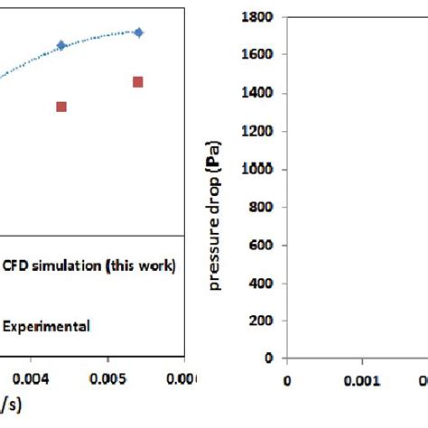 comparison of cfd simulation and experimental results of inlet
