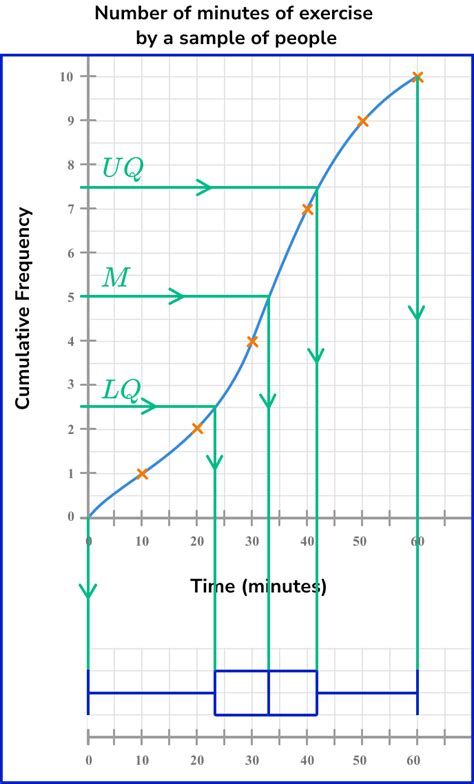 Cumulative Frequency GCSE Maths Steps Examples Worksheet