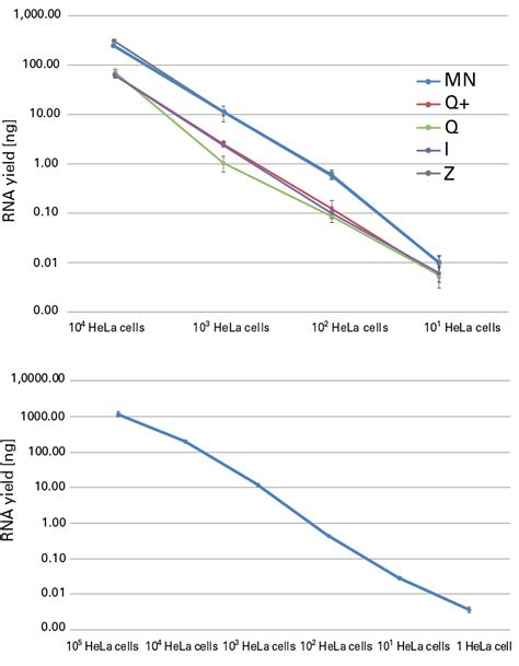 Rapid Purification Of Total Rna From Extra Small Samples