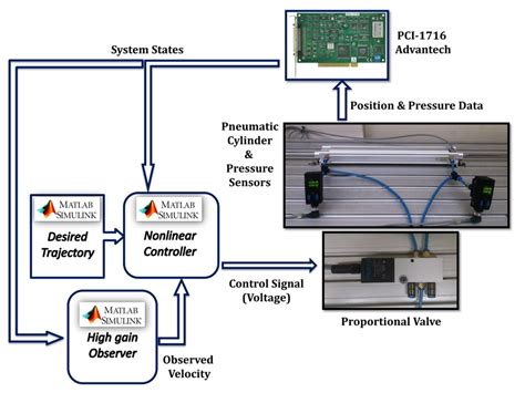 Closed Loop System 1 Pneumatic Cylinder Including Position Download Scientific Diagram