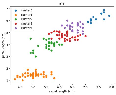 クラスタリングをpythonで！k Meansの解説から実装まで Ds Media By Tech Teacher