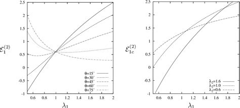 Figure 1 From A Two Dimensional Model For Extensional Motion Of A Pre Stressed Incompressible