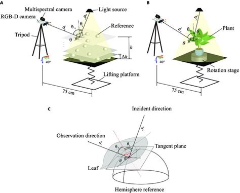 Multispectral Phenotypic Imaging Platform Lifeasible