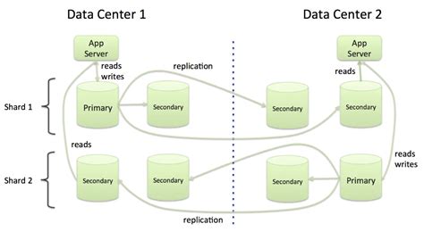 Active Active Application Architectures With Mongodb Mongodb Blog