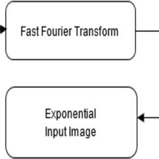 Homomorphic Filtering Download Scientific Diagram