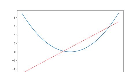 Alex9ufo 聰明人求知心切 Matplotlib Figure3 線條顏色