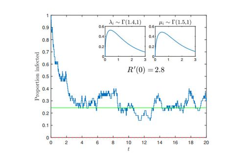 An Sis Epidemic Model With Individual Variation