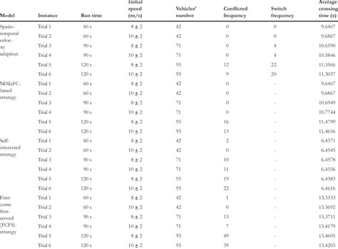Comparison Of Intersection Management For Urban Traffic Flow Download Scientific Diagram