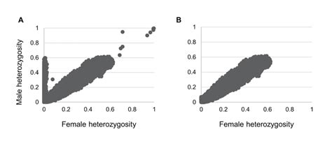 Figure S12 Plot Of Male Against Female Heterozygosity A Loci