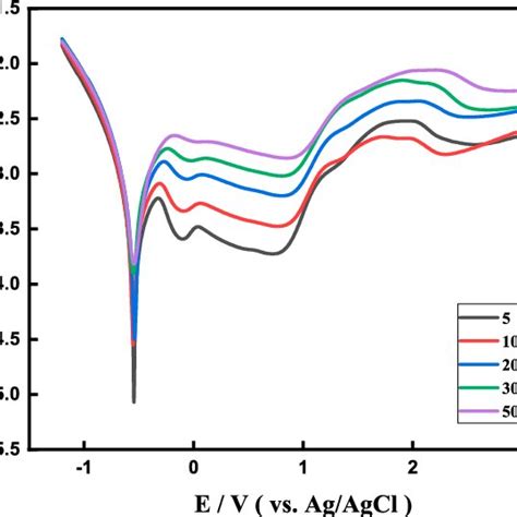 Potentiodynamic Polarisation Curves Of A Ti Electrode In 120 Wt Hcl