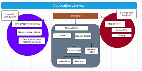 What Is Appliaiton Gateway Abhishek Gautam Posted On The Topic